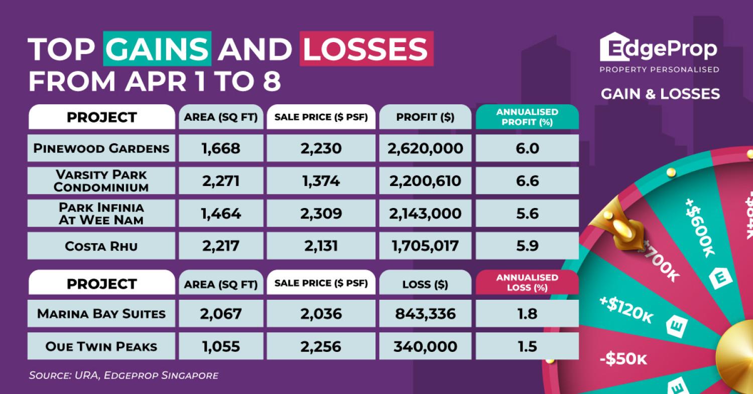 Three-bedroom unit at Pinewood Gardens sold at $2.62 mil profit ...