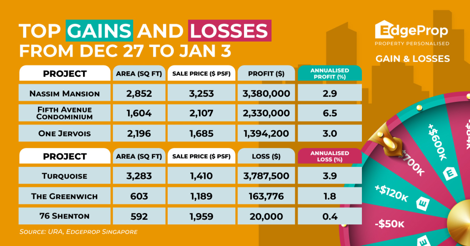 Three-bedroom penthouse at Sentosa’s Turquoise sold at $3.78 mil loss ...