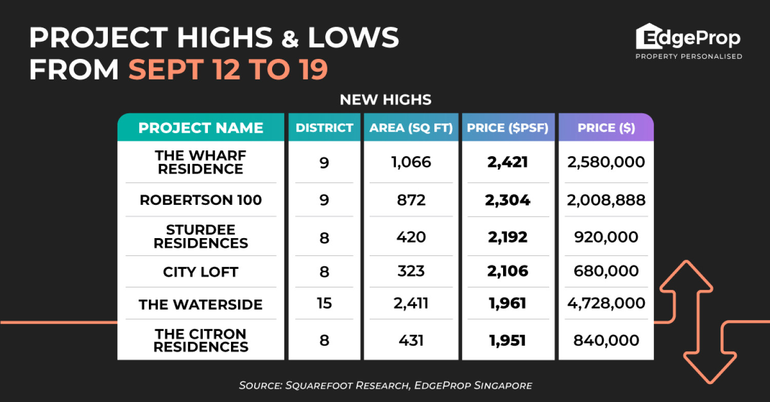 The Wharf Residence condo achieves new high of $2,421 psf - Singapore ...