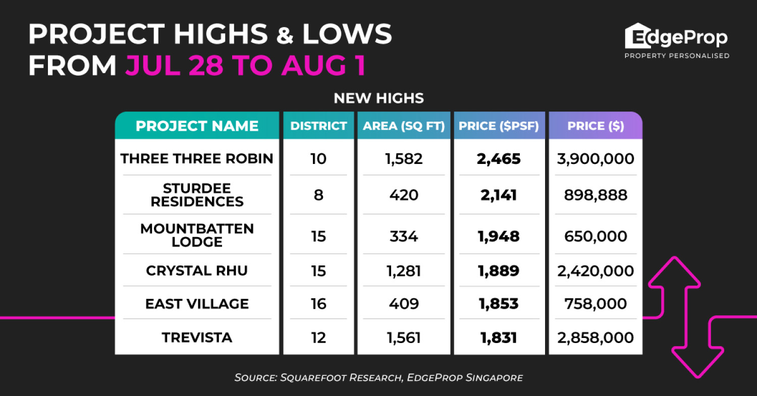 Three Three Robin reaches new high of $2,465 psf - Singapore Property News