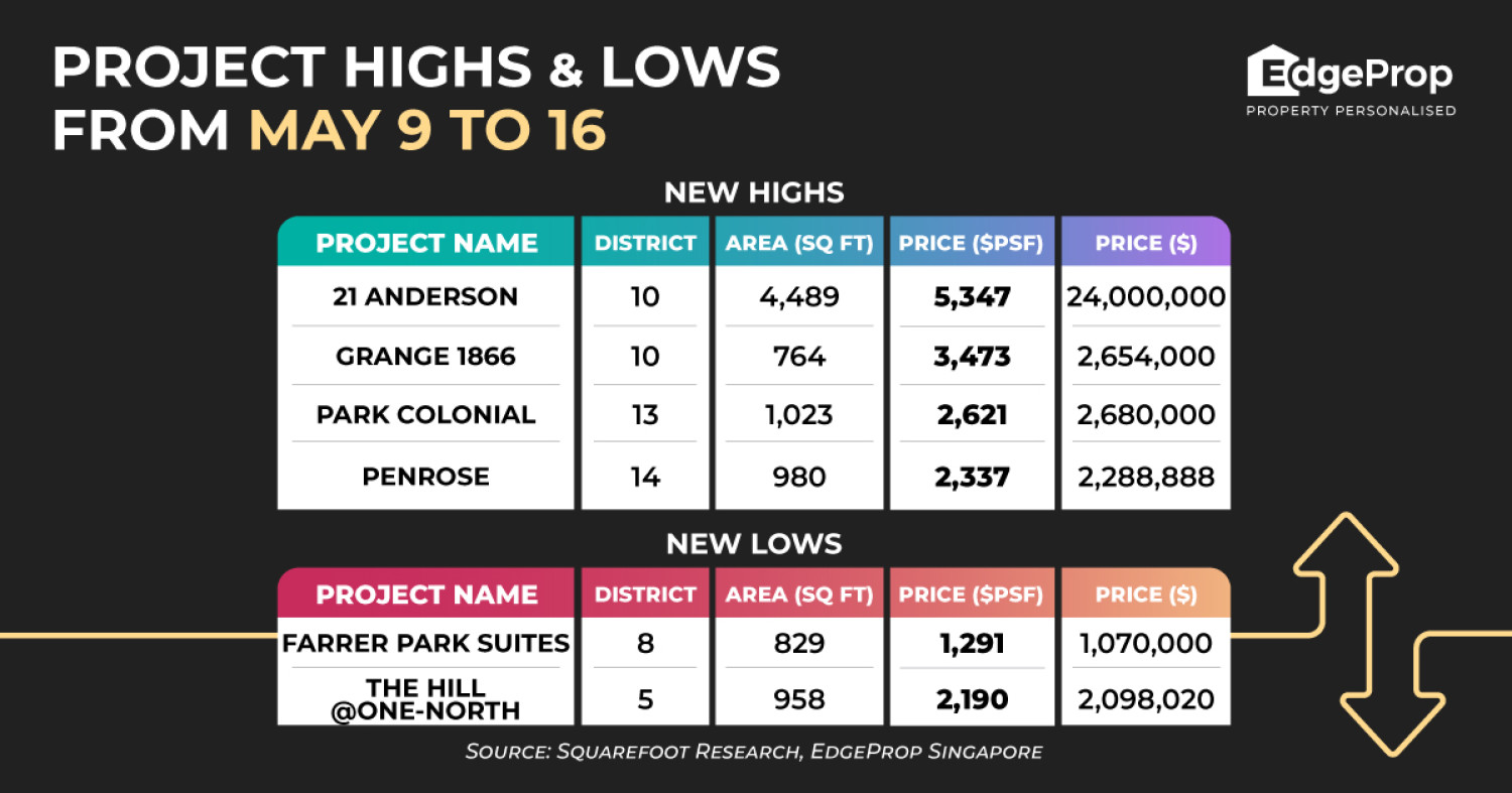 21 Anderson sees new high of $5,347 psf - Singapore Property News